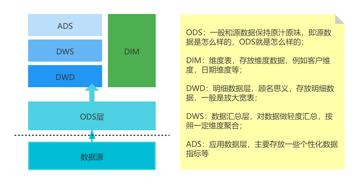通俗易懂：什么是数仓 Csdn博客 