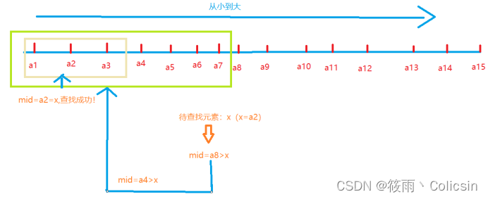 Acm算法笔记（七）二分查找与二分答案acm二分法 Csdn博客