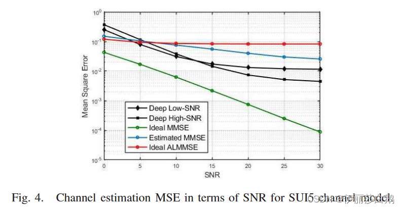 论文阅读--Deep Learning-Based Channel Estimation-CSDN博客
