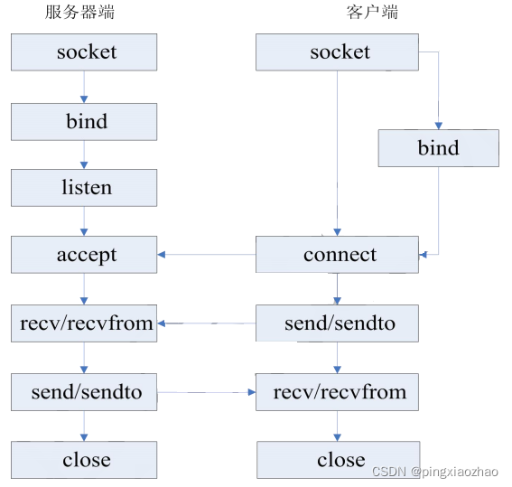 Linux下socket编程linux Socket 收到客户端发送的消息立马返回 Session空 Csdn博客