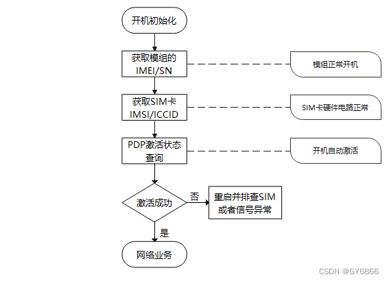 Onemo模组说｜技术学堂 Ml307a开发指南（一） Opencpu模式网络初始化流程介绍 Csdn博客 2107