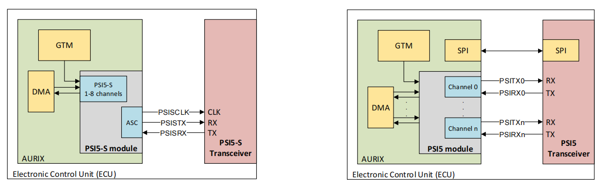 英飞凌基础学习笔记PSI5-S（Peripheral Sensor Interface with Serial PHY）-CSDN博客