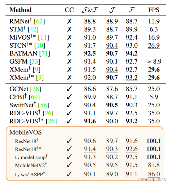 速度飞起，三星CVPR2023新作MobileVOS | 知识蒸馏和对比学习助力实时视频目标分割，兼顾效率和精度_mobilevos: real-time video object ...