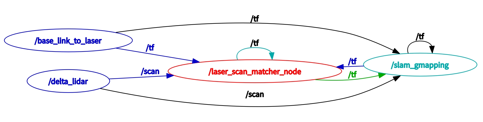 SLAM实操入门（五）：无里程计仅使用激光雷达建图（GMapping算法）-CSDN博客