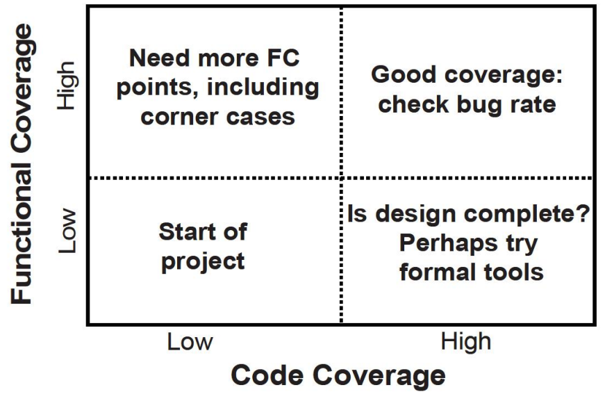 SV学习笔记—覆盖率类型_condition coverage-CSDN博客