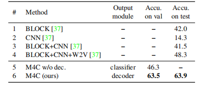 【论文阅读】Iterative Answer Prediction with Pointer-Augmented Multimodal Transformers for TextVQA ...