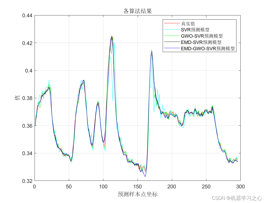 时序预测 | MATLAB实现EMD-GWO-SVR经验模态分解结合灰狼算法优化支持向量机时间序列预测（含EMD-GWO-SVR、EMD-SVR、GWO-SVR、SVR对比）_gwo-svr的 ...