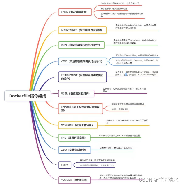 dockerfile管理_filemanager docker-CSDN博客