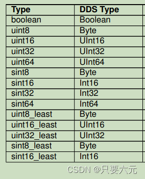 CP DDS协议规范的解读_autosar cp dds-CSDN博客
