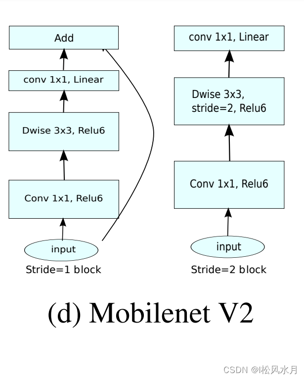 MobileNetv1、MobileNetv2、MobileNetv3网络讲解-CSDN博客