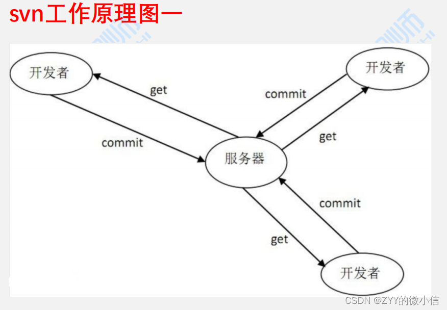 SVN工作原理及作用_svn基本介绍及工作原理-CSDN博客