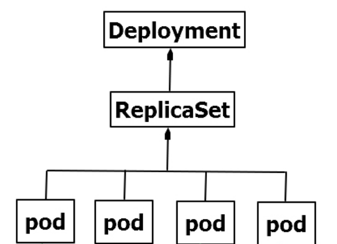k8s核心概念之Replication Controller（RC）、Replica Set(RS)和Deployment-CSDN博客