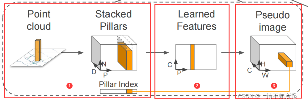 （四）PointPillars论文的MMDetection3D代码解读——网络结构篇_mmdetection3d pointpillars-CSDN博客