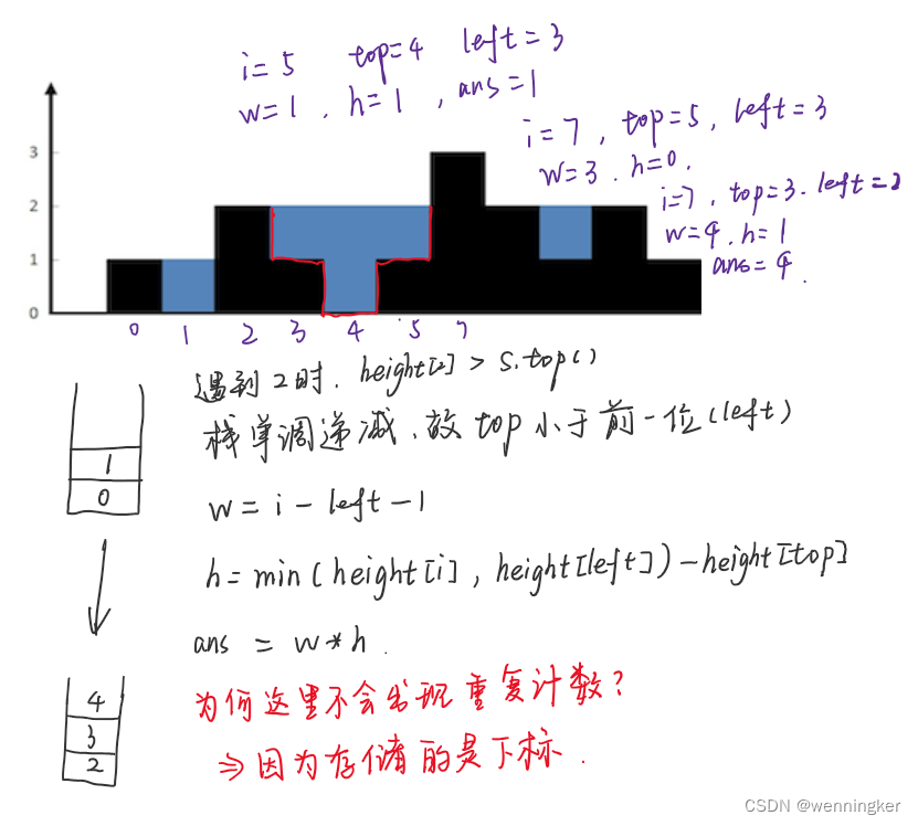 【c】【leetcode42】接雨水（动态规划、单调栈、双指针）接雨水 单调栈 C Csdn博客 