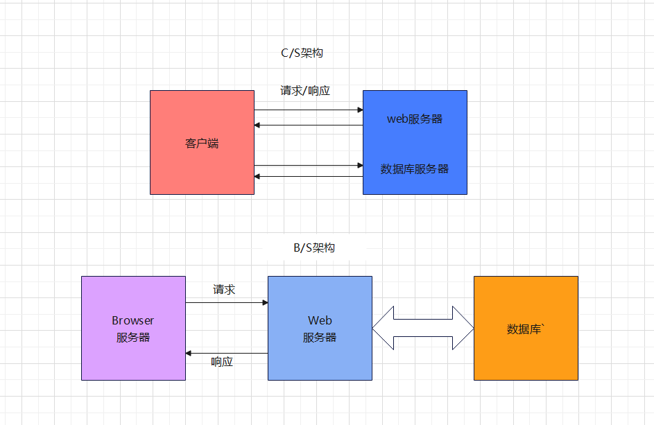 两种软件架构方法：C/S和B/S_软甲架构 b-s-CSDN博客