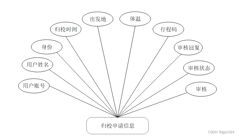 独有源码 Springboot疫情防控下的出入校园管理小程序6y1m4借鉴他人经验,找到适合自己的毕业设计人员出入 源码下载 Csdn博客