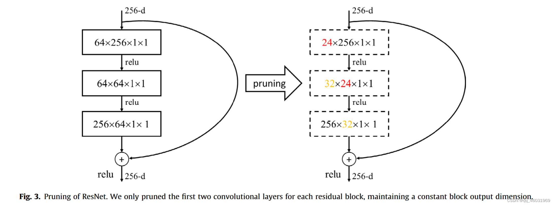 论文解读《Channel pruning based on convolutional neural network sensitivity》-CSDN博客
