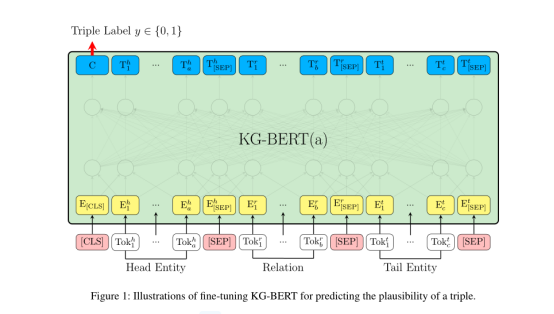 KG-BERT for Knowledge Graph Completion 笔记_kgbert-CSDN博客