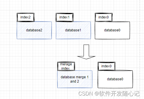 Lsm树学习笔记_lsm树的offset-CSDN博客