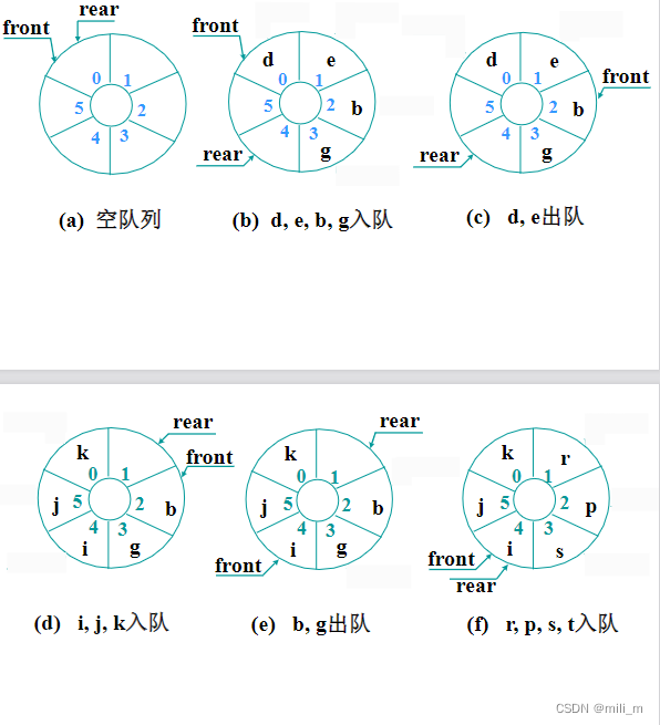 队列的定义与相关操作的c语言实现使用队列实现开关变化 C Csdn博客