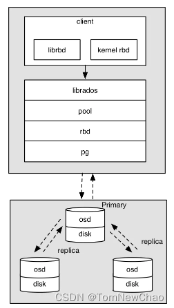 ceph的整体架构_ceph架构-CSDN博客