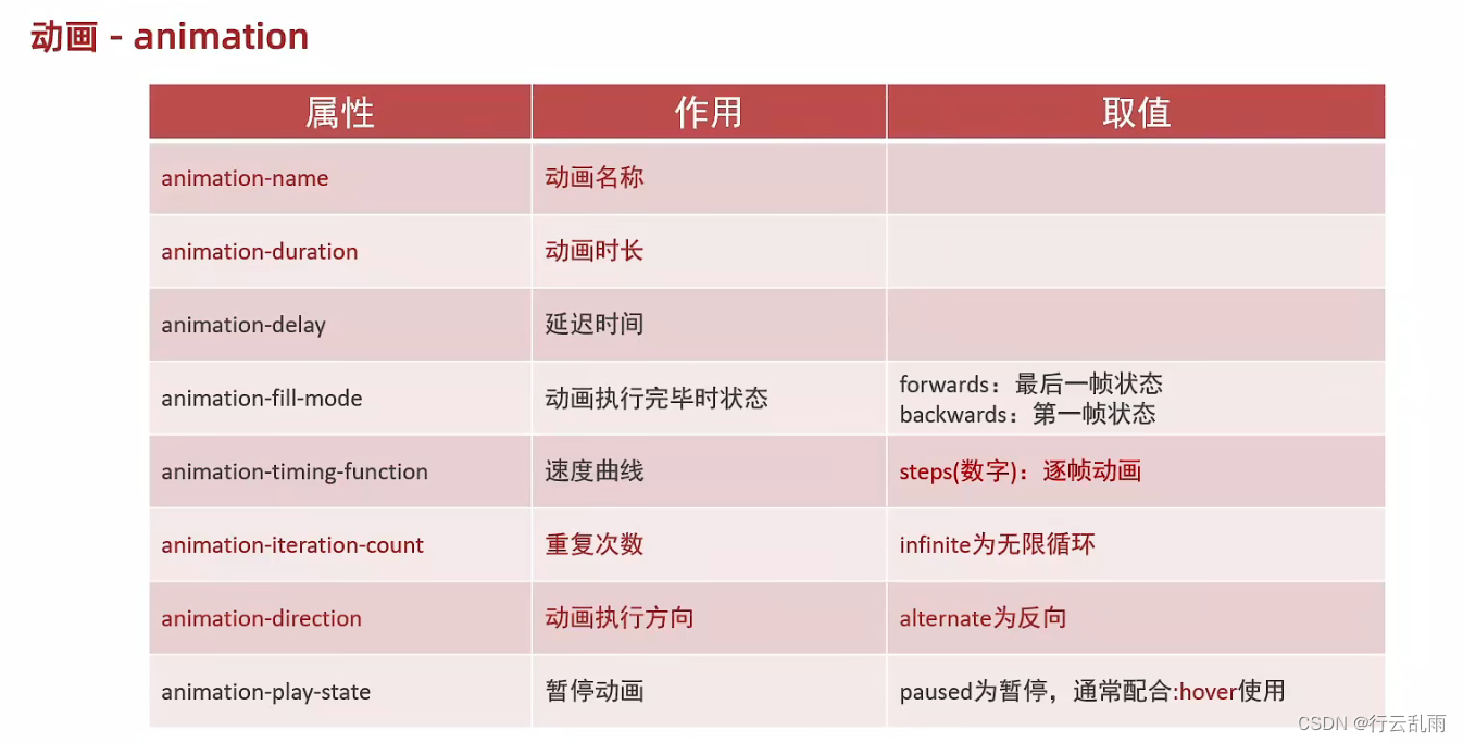 [前端基础]HTML+CSS入门(三)-CSDN博客