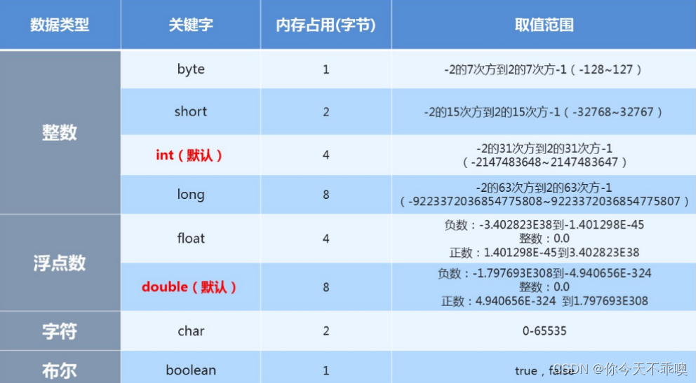 Java基本数据类型 Csdn博客 0110