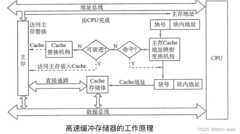 带你理清CPU，cache和存储器之间的逻辑运作_突然断电cache数据存往硬盘过程-CSDN博客