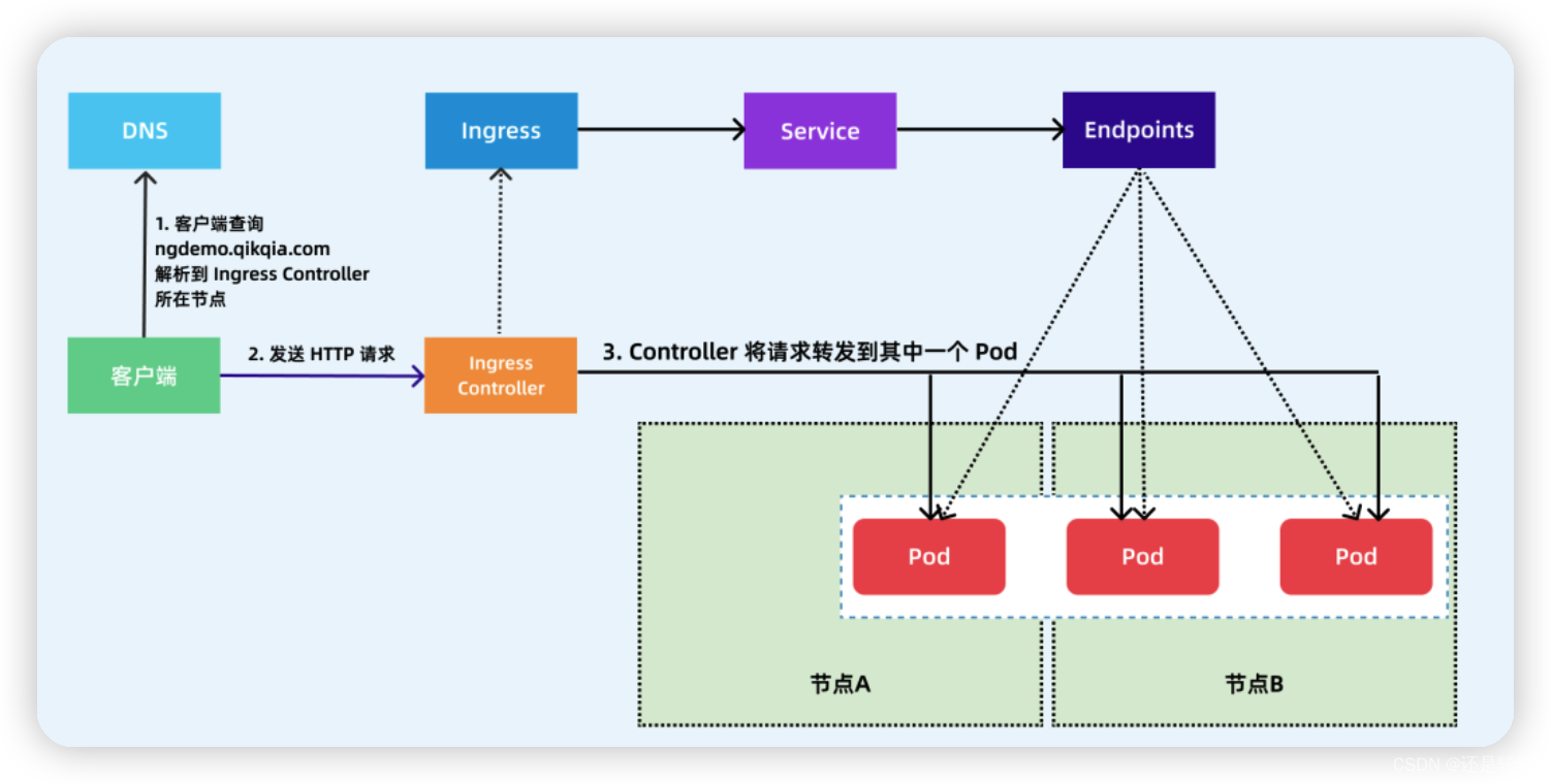 k8s指南-Ingress_k8 ingress是什么-CSDN博客