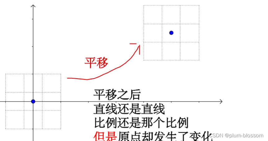Nndl 实验五 前馈神经网络(1)二分类任务若输入维度为100输出维度为10隐含维度为1000该多层前馈神经网络的参数数目 Csdn博客