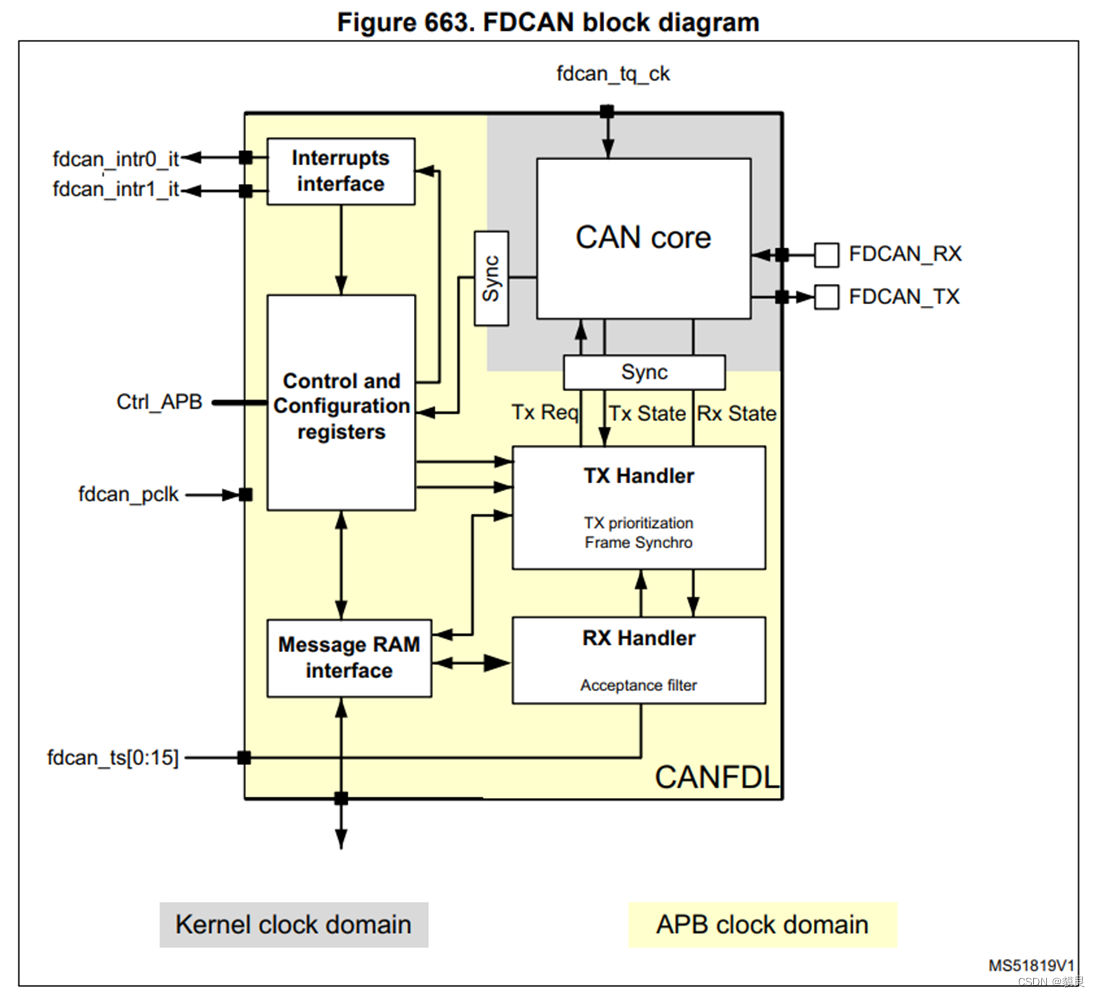 学习笔记--FDCAN_fdcan的filterid1-CSDN博客