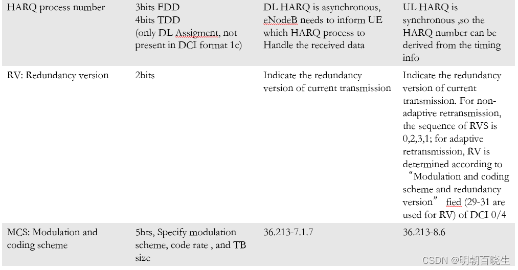 LTE MAC HARQ--01_增量冗余-CSDN博客
