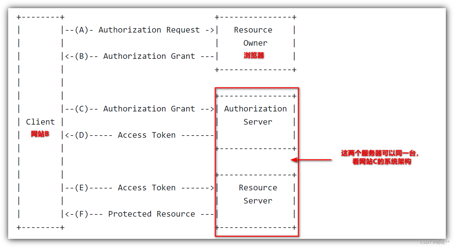 认证学习6 - Oauth2认证讲解、代码实现、演示_urn:ietf:params:oauth:grant-type:jwt-bearer-CSDN博客