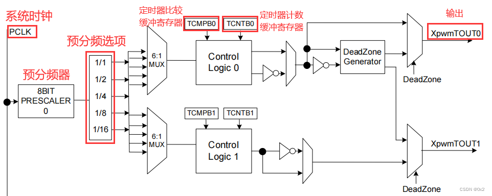 9.ARM-PWM蜂鸣器实验_单片机pwm产生sg0100一音报警声发生器-CSDN博客