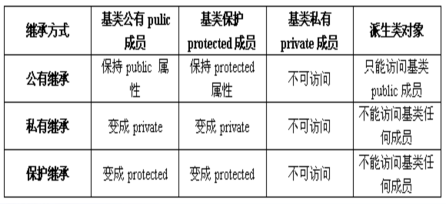 类的继承与派生 Csdn博客