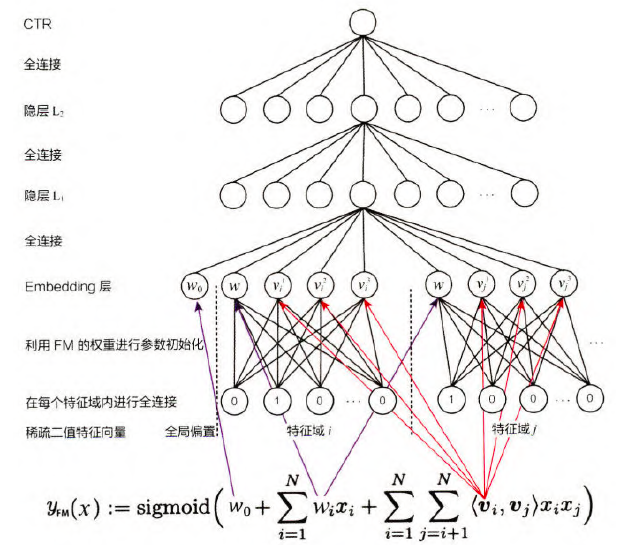【推荐算法】深度学习推荐算法综述 Deep Learning based Recommender System: A Survey and New Perspectives-CSDN博客
