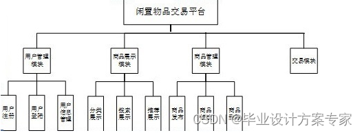 android毕业设计——基于Android+Tomcat+JavaEE的旧物交易平台设计与实现（毕业论文+程序源码）——旧物交易平台_基于android的二手交易平台-CSDN博客