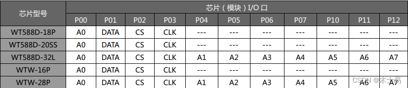 WT588D 下载测试工具介绍_wt588d 下载器 usb驱动-CSDN博客