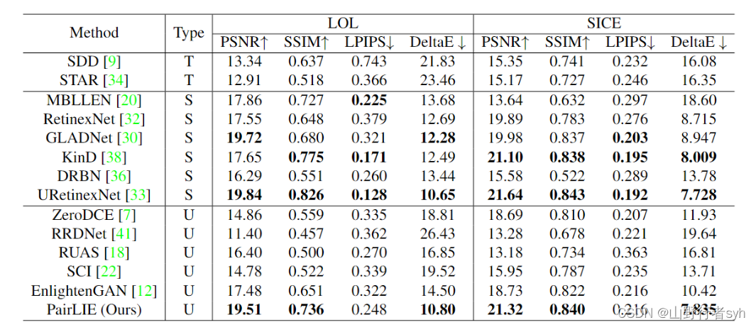 【低光增强】——从配对的弱光实例中学习简单的弱光图像增强器（论文学习）learning A Simple Low Light Image Enhancer From Pa Csdn博客