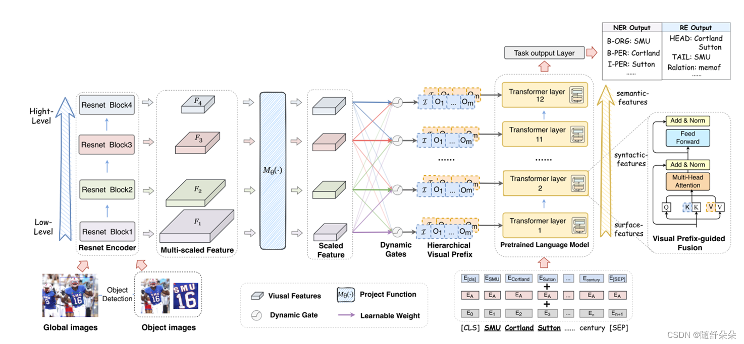 Good Visual Guidance Makes A Better Extractor:Hierarchical Visual Prefix for Multimodal Entity ...