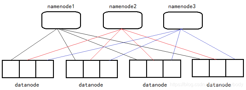 HDFS的高可用机制（HA）与Hadoop联邦机制(Federation)概述_什么是nn高可用-CSDN博客