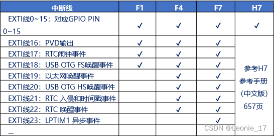 STM32 第13讲 中断（NVIC/EXTI/如何使用中断/HAL库中断回调机制/实验）-CSDN博客