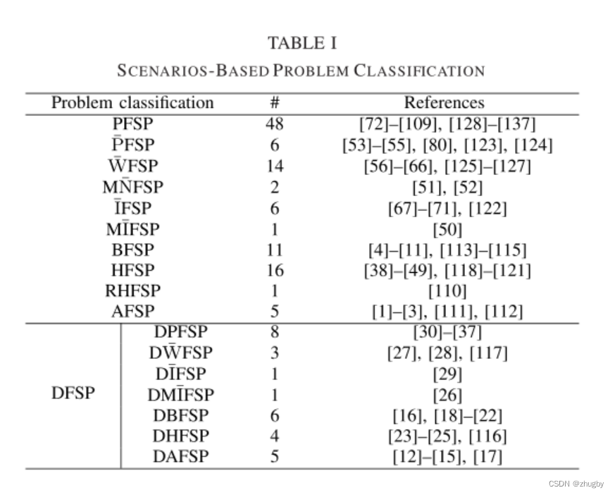 Classfication of Flow-Shop Scheduling Problems(流水车间调度问题的分类)_hfsp和fsp-CSDN博客