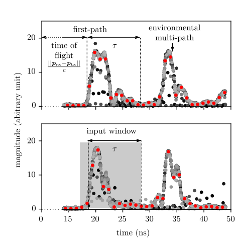 【文献笔记】【部分精读】【CIR】Angle of Arrival Estimation based on Channel Impulse ...