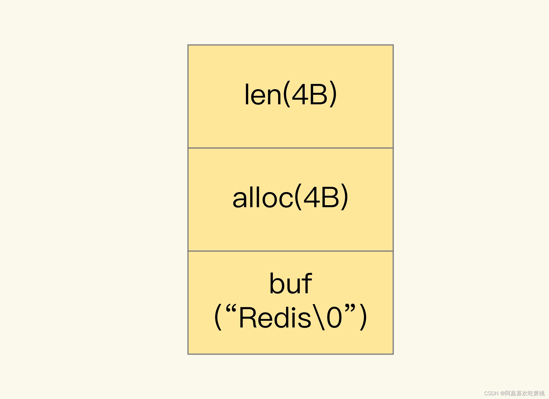 Day737string数据结构内存空间消耗问题 Redis 核心技术与实战里输入你的键值对长度和使用的数据类型这样就能知道实际消耗 Csdn博客