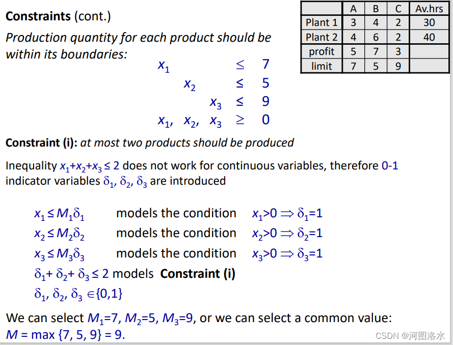 六. 线性代数, 运筹学, 组合优化(Combinatorial optimisation)之(Discrete Models)Modelling via MILPS混合整数线性规划 ...