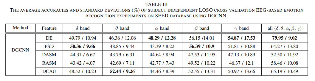 Eeg Gnn论文阅读和分析：《eeg Emotion Recognition Using Dynamical Graph Convolutional Neural Networks》 Csdn博客