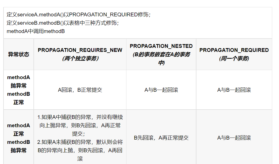 关于PROPAGATION_NESTED的理解_propagation = propagation.nested-CSDN博客