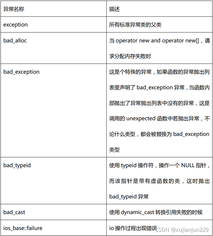 C标准库异常以及编写自己的异常类的写法c异常类层次结构图 Csdn博客