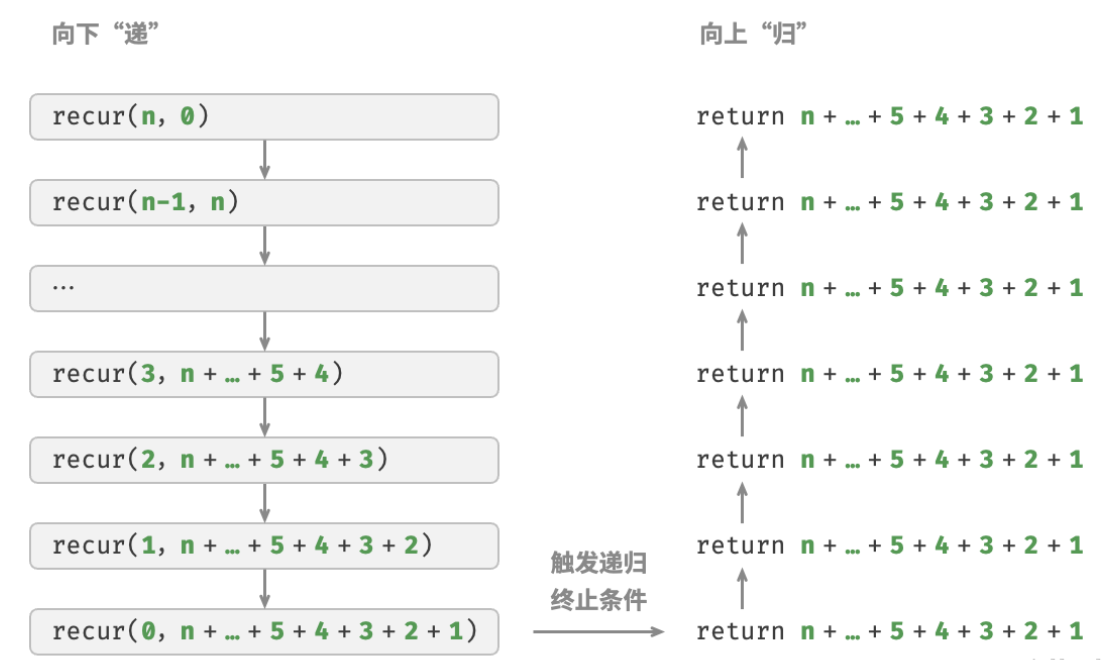 算法与数据结构面试宝典——迭代与递归详解 迭代和递归 Csdn博客